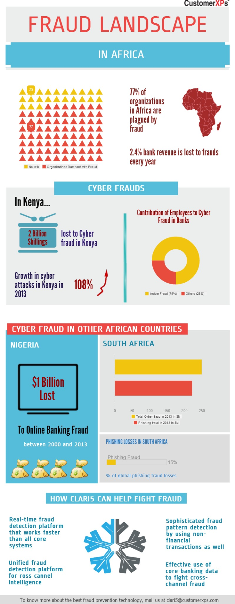 Fraud Landscape In Africa - The Pervasiveness of Online Fraud - Clari5