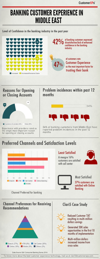 Banking Customer Experience in Middle East – Clari5