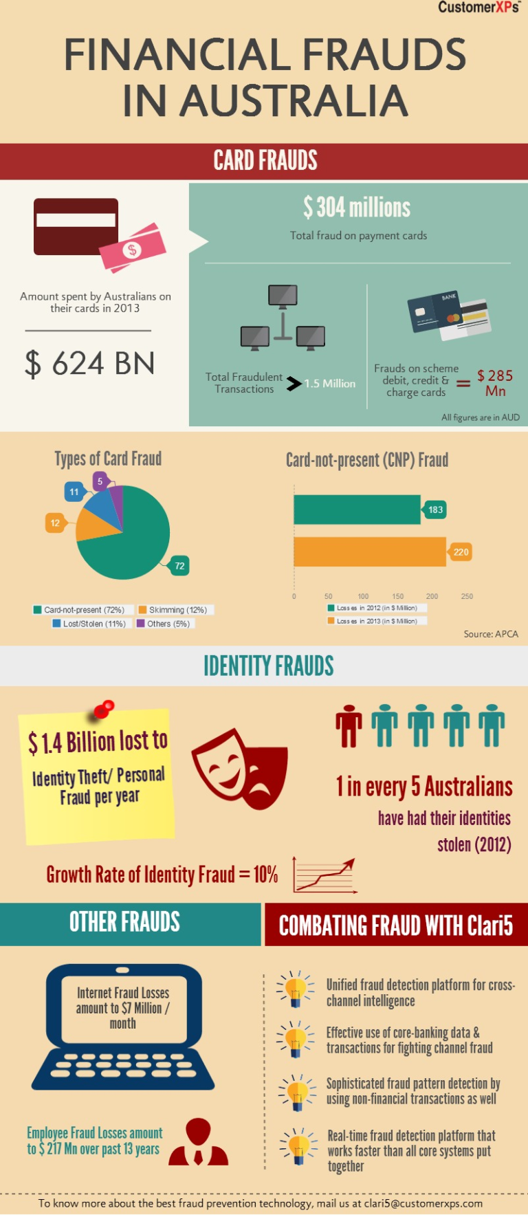 Financial Fraud in Australia – Clari5