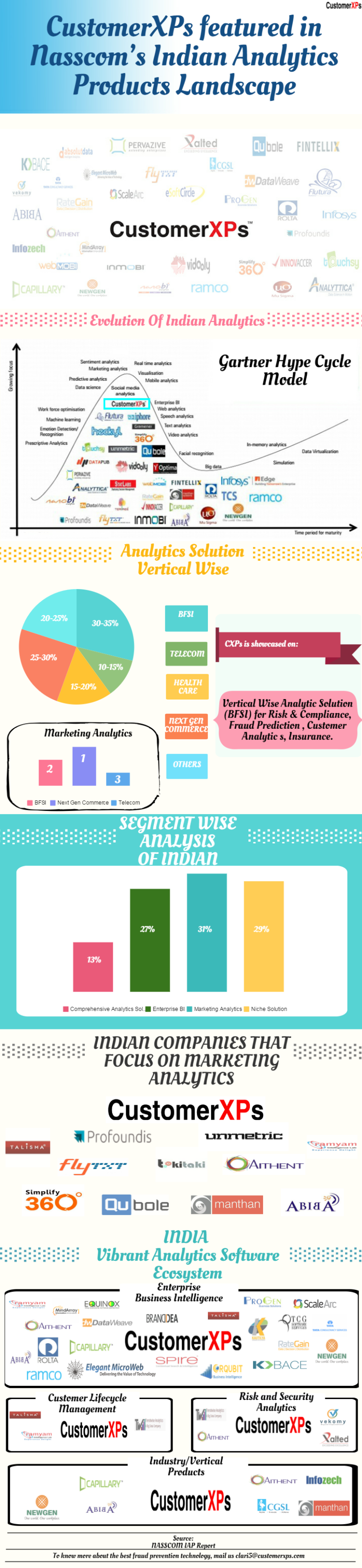 CustomerXPs gets featured on Nasscom’s Indian Analytics Products ...