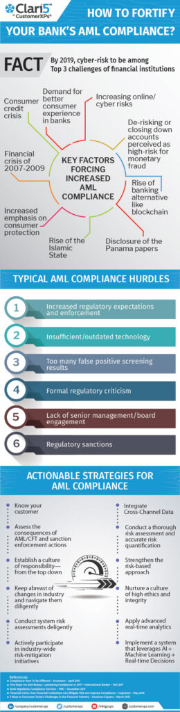 Fortifying Your Bank’s AML Compliance – Clari5